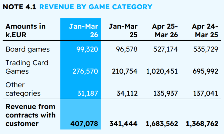 Asmodee’s annual revenue surges to €1.68bn on TCG distribution power ...